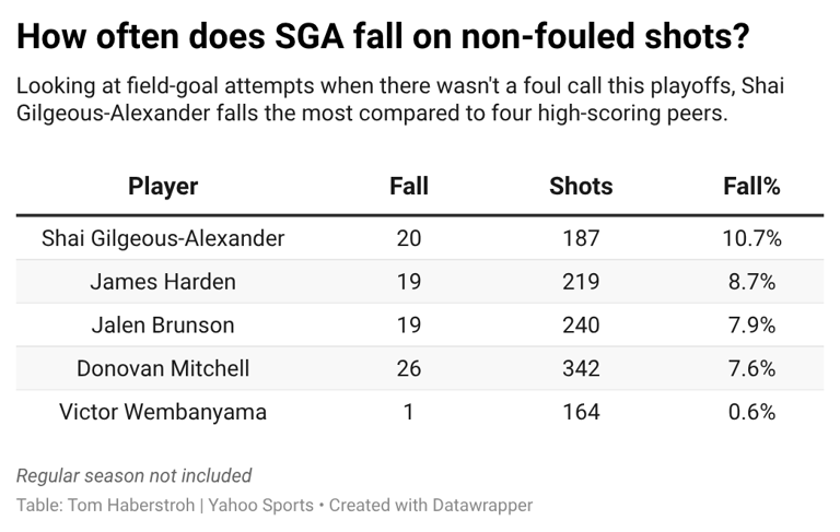 Flop or not: Does Shai Gilgeous-Alexander really fall more than his peers?
