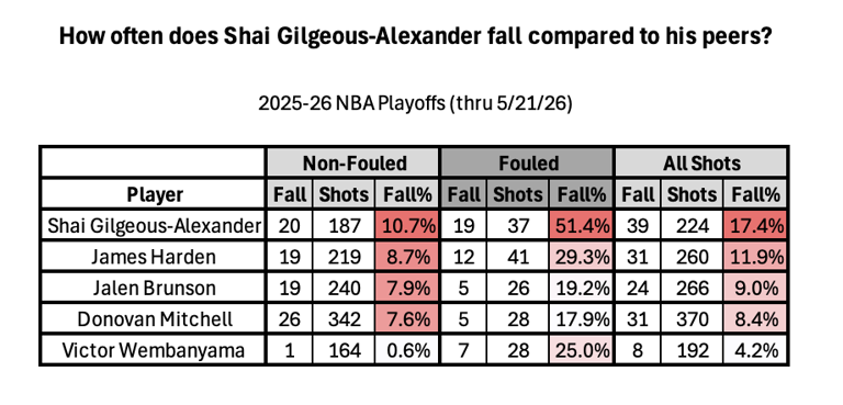 Flop or not: Does Shai Gilgeous-Alexander really fall more than his peers?