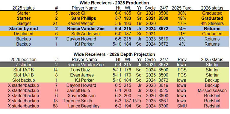 Duck dive: Iowa football 2026 preview
