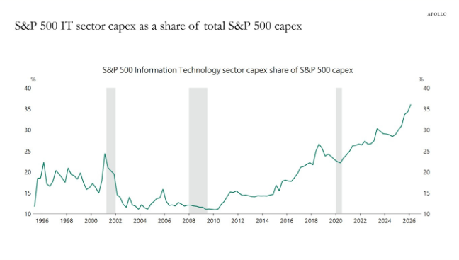 IT CAPEX swells to record share of S&P 500 spending as AI buildout ...