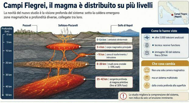 Campi Flegrei, osservate le "radici" profonde del supervulcano: a che ...