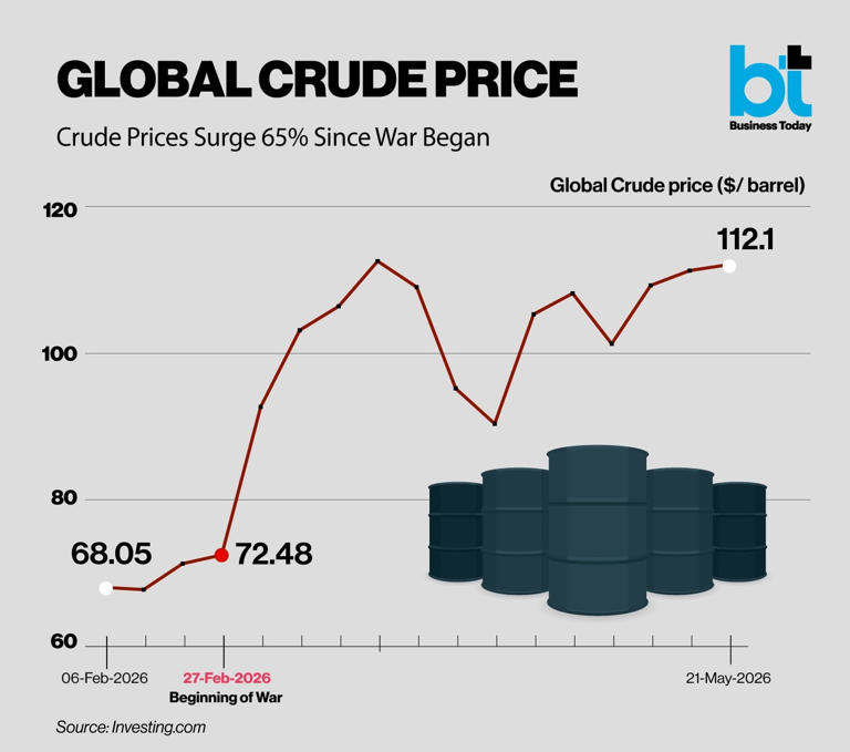 Nearly Rs. 1.8 lakh cr wiped off Indian oil refinery stocks amid crude ...