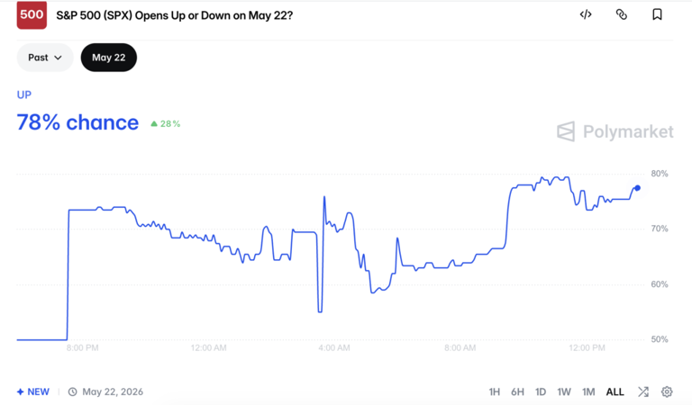 Stock market: Will S&P 500 open up or down today?