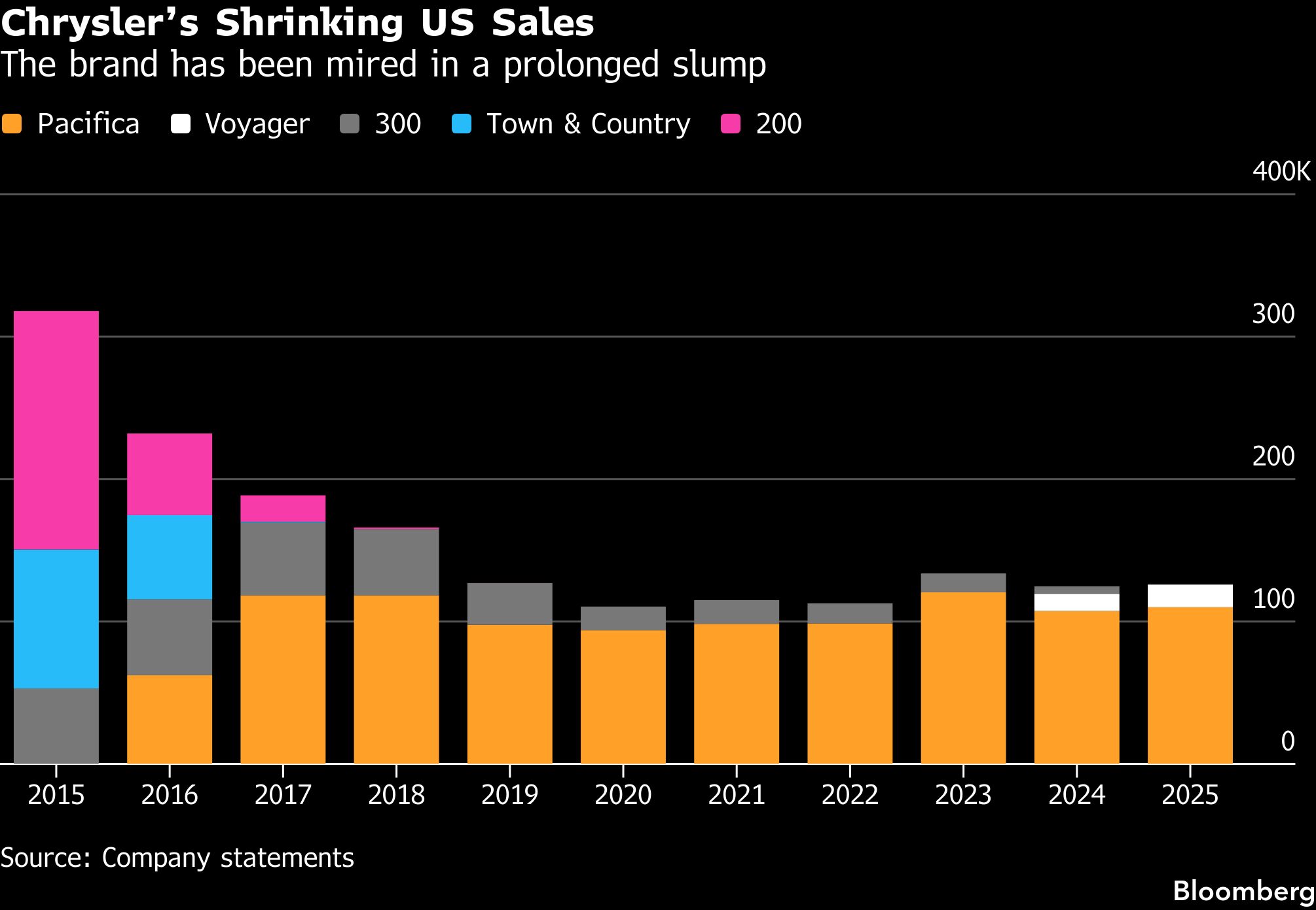 Chrysler turns to models under $30,000 to revive fallen brand