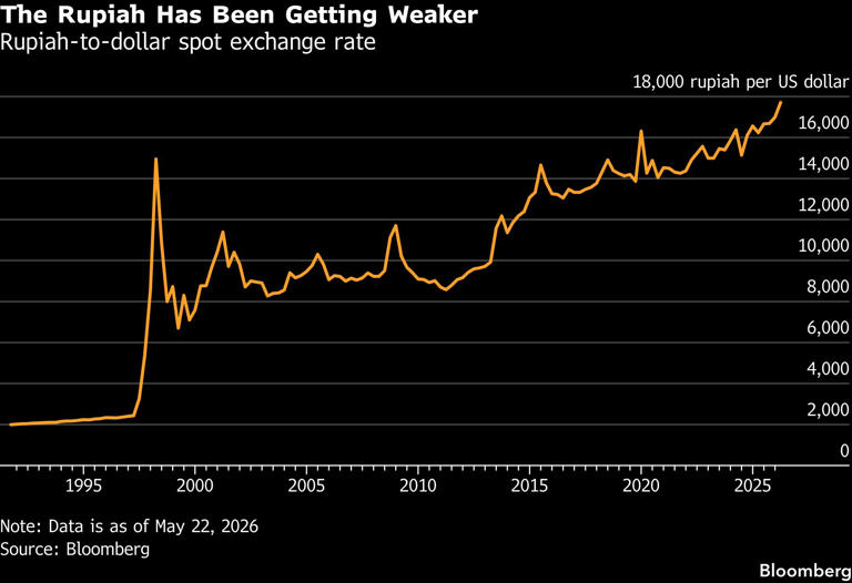 Why Prabowo’s commodity export controls are spooking Indonesian markets