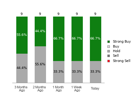 Wall Street analysts think Petrobras (PBR) is a good investment: Is it?
