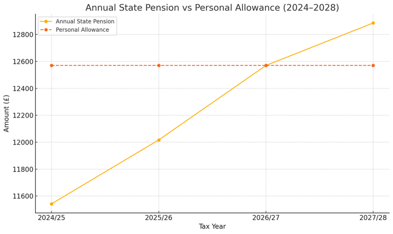 State pension tax update as Rachel Reeves faces challenge over 'unfair ...