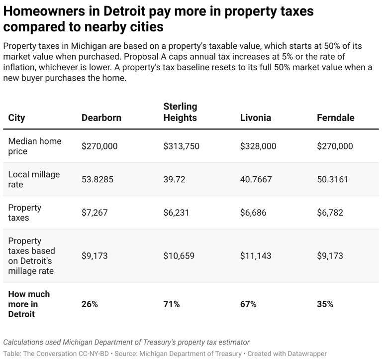 Detroit’s high property taxes are driving a housing affordability ...