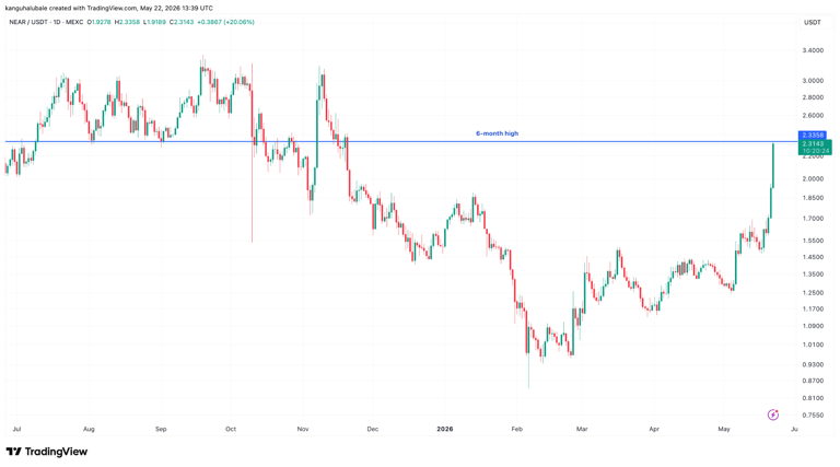 NEAR Protocol leads AI token rally with a 50% pump: Is $5 NEAR price next?