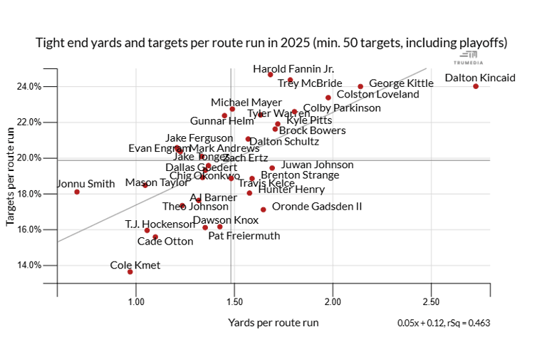 How to identify late-round TE targets in fantasy football 2026: Will ...