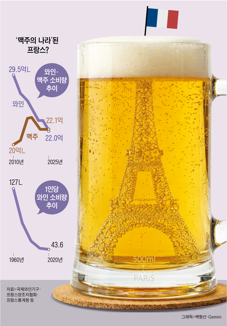 Beer overtakes wine as France's top alcoholic beverage