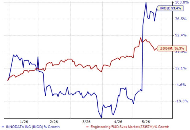 INOD's EBITDA jumps 96%: Is operating leverage finally kicking in?
