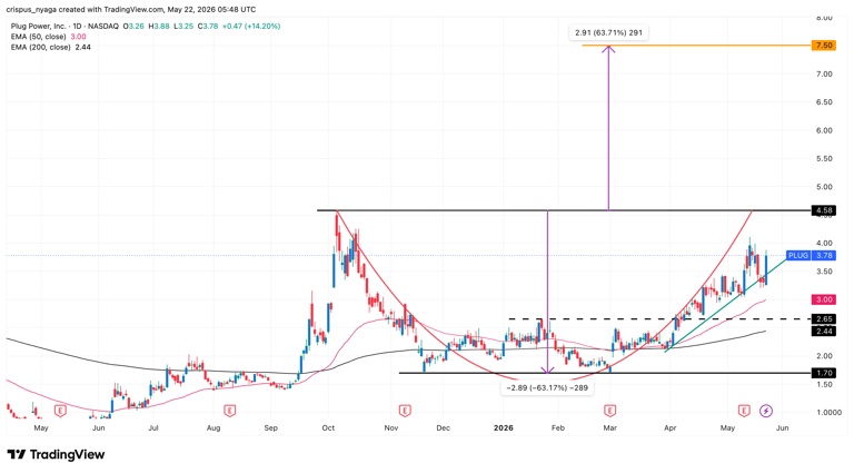 Plug Power stock gets a Bloom Energy boost: here’s why it may double