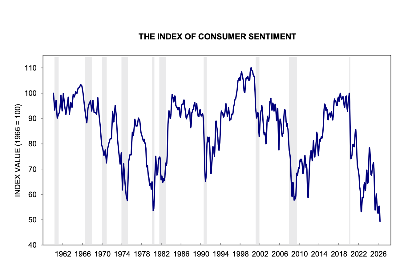 Consumer sentiment hits record low as high gas prices drag on Americans ...