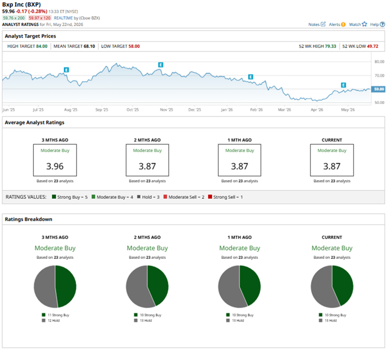 Are Wall Street analysts bullish on BXP stock?