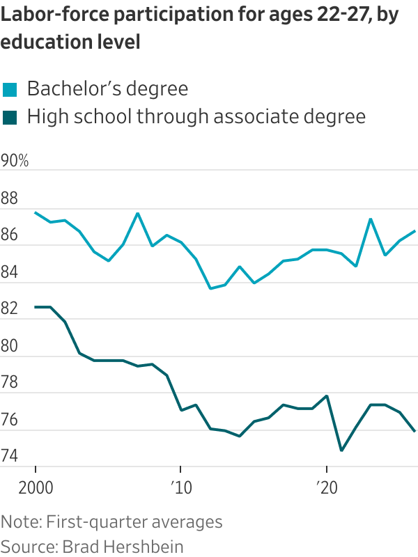 New college grads confront a tight job market but still have an edge