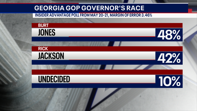 Front-runners hold edges in Georgia GOP runoffs, poll shows