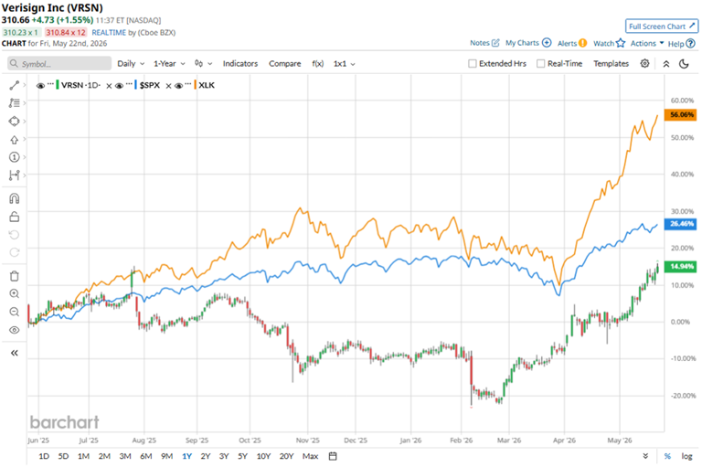 What are Wall Street analysts' target price for VeriSign stock?