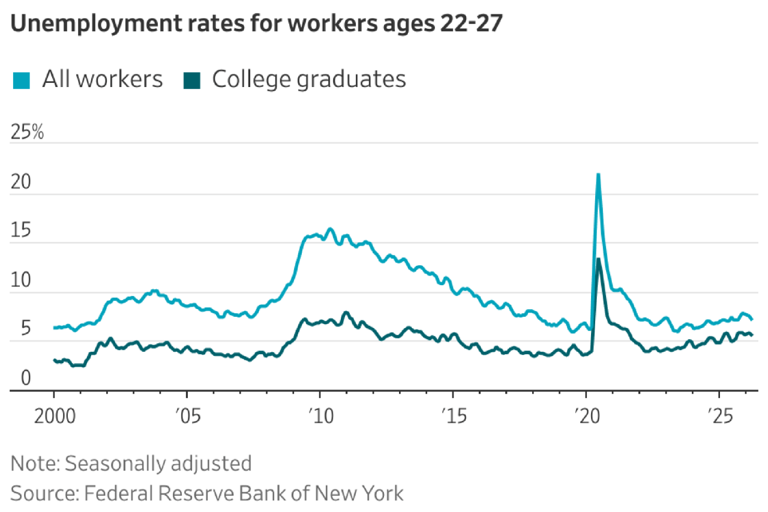 New college grads confront a tight job market but still have an edge