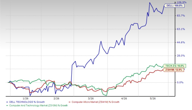 Dell's AI data center expansion gains pace: What lies ahead?