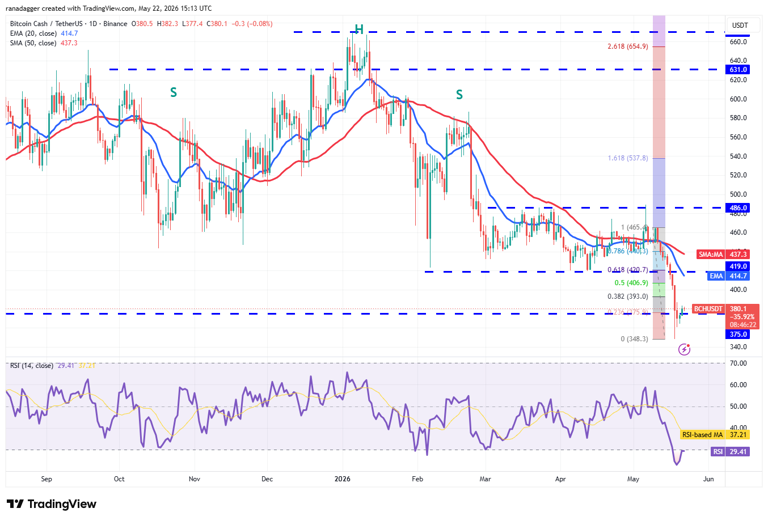 Price predictions 5/22: BTC, ETH, BNB, XRP, SOL, DOGE, HYPE, ADA, ZEC, BCH