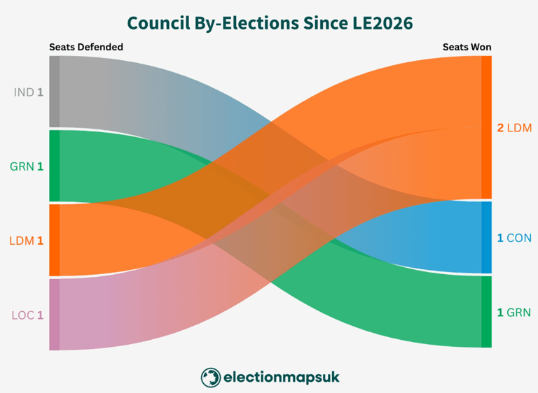 Labour downwards spiral continues as latest elections show worrying ...