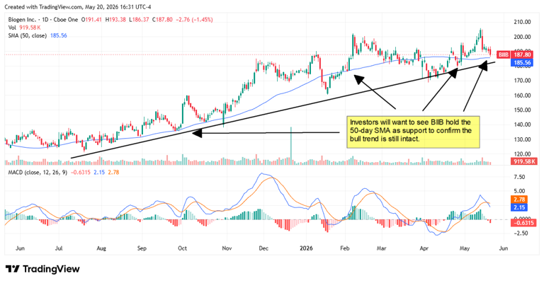 Biogen stock slides after trial miss, but analysts stay bullish