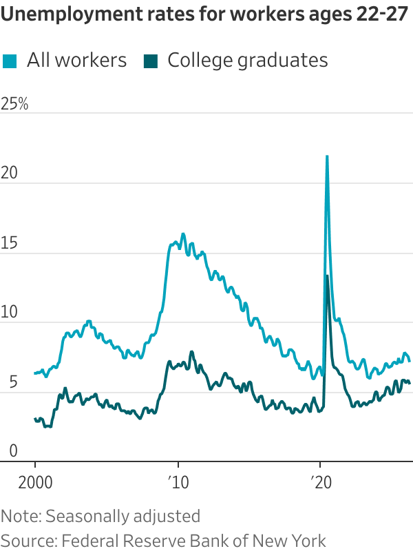 New college grads confront a tight job market but still have an edge