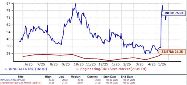 INOD's EBITDA jumps 96%: Is operating leverage finally kicking in?