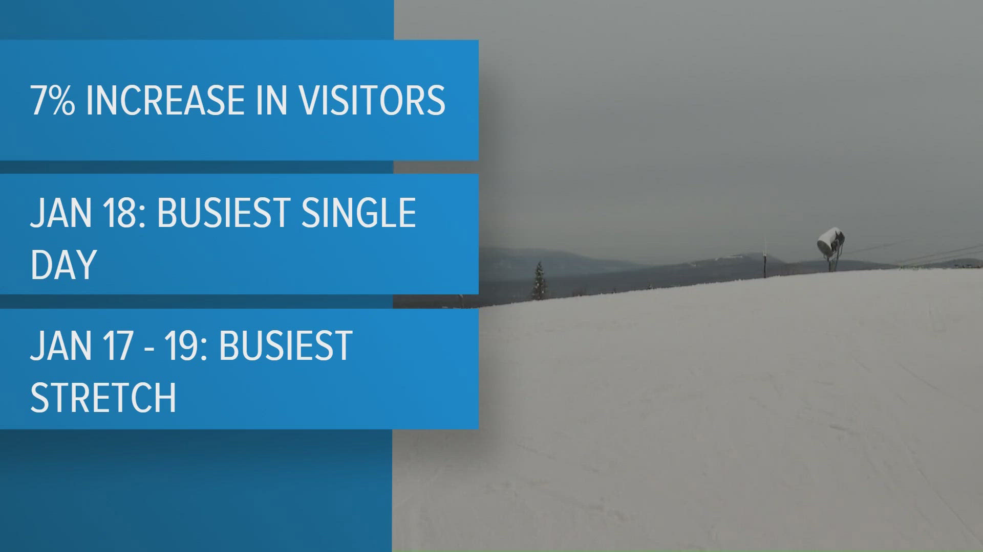 Saddleback Mountain reports record visitation for ski season