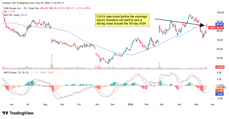 CAVA Group's stock looks delicious after strong earnings