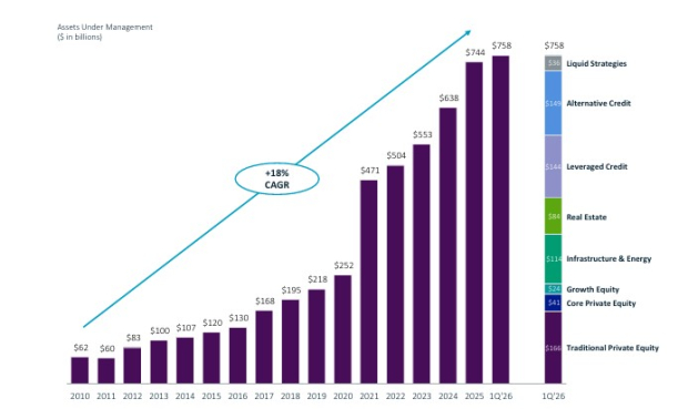 KKR's expanding AUM base: What it signals about growth strategy