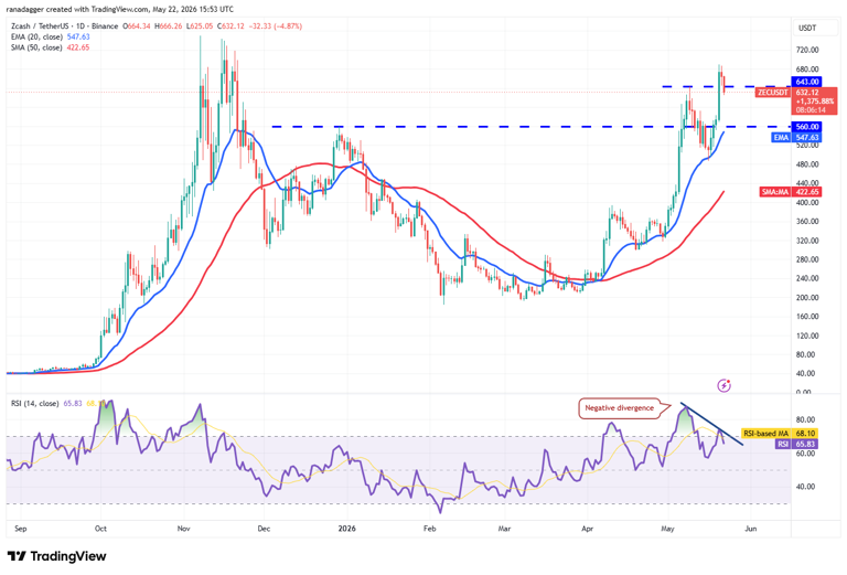 Price predictions 5/22: BTC, ETH, BNB, XRP, SOL, DOGE, HYPE, ADA, ZEC, BCH