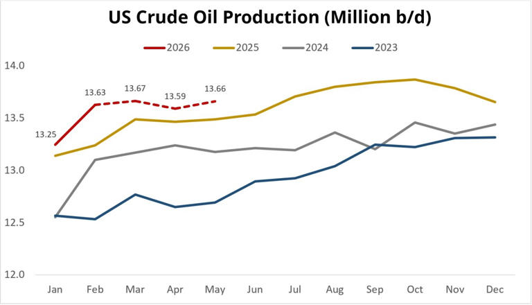 Oil markets ignore red flags as global energy crisis deepens