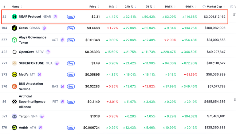 NEAR Protocol leads AI token rally with a 50% pump: Is $5 NEAR price next?