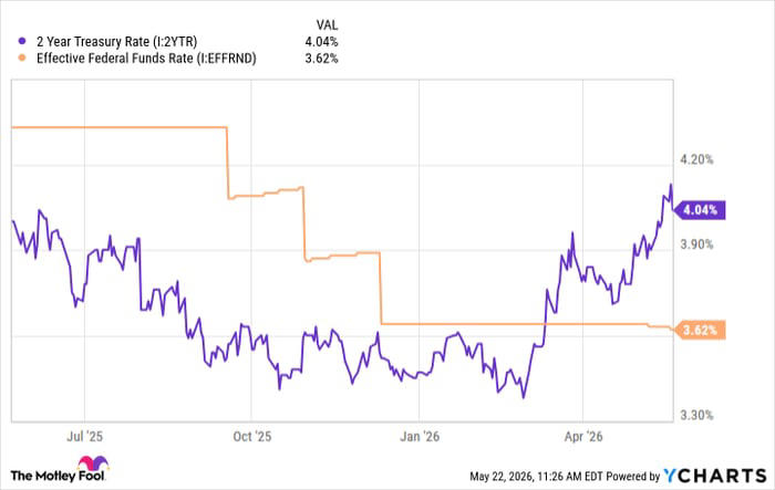 The 2-year US Treasury yield has now blown past the federal funds rate ...