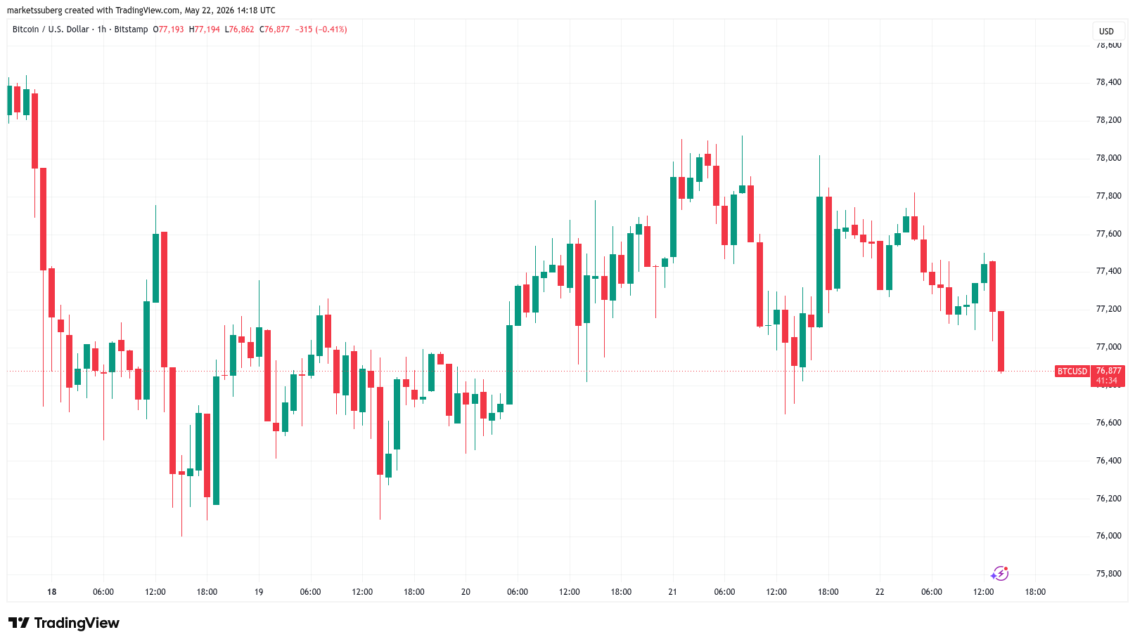 Bitcoin price falls under $77K as Dow Jones hits new all-time highs
