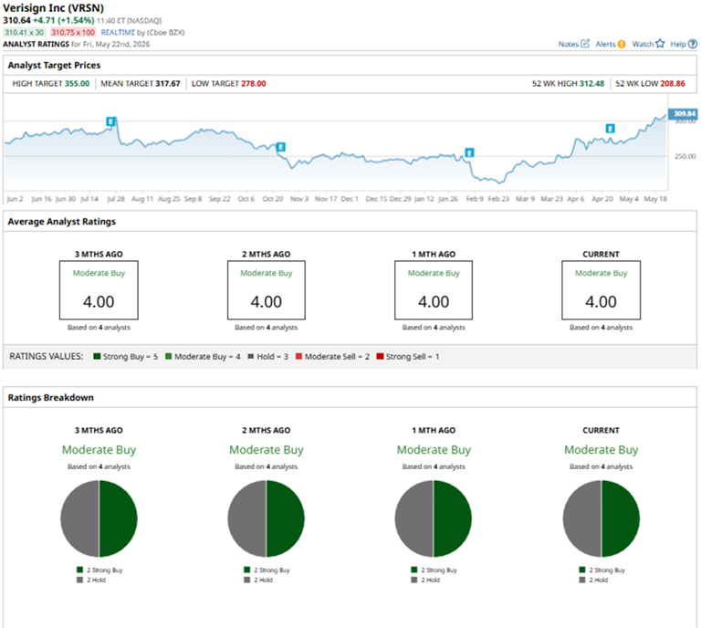 What are Wall Street analysts' target price for VeriSign stock?