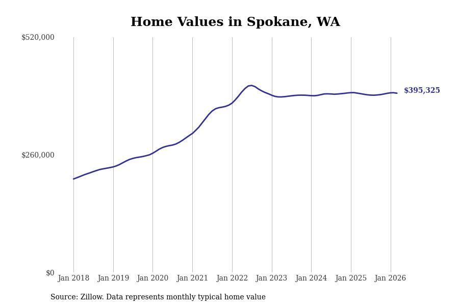 Cities with the fastest-growing home prices in the Spokane metro area
