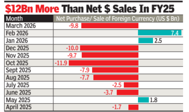 RBI steps up dollar sales to $53 billion to defend rupee in FY26