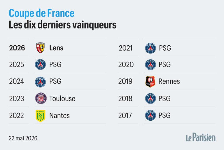 Coupe de France : après le chaos de la nuit parisienne, la fête ...