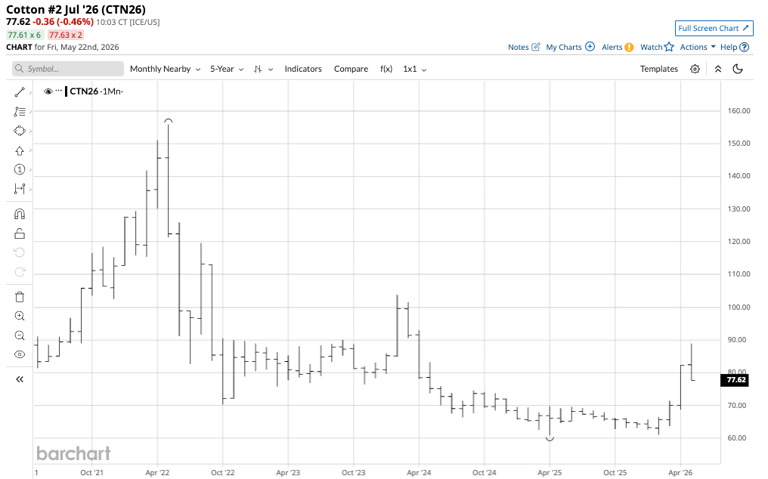Did cotton run out of upside steam?