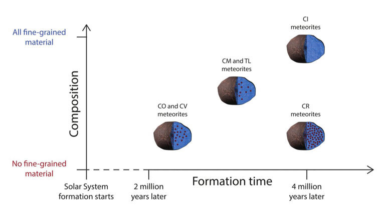 Just outside Jupiter, one region may have forged six meteorite parent ...