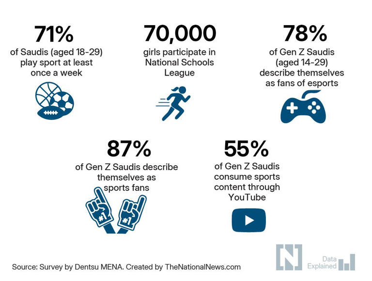 Inside Saudi Arabia’s new sports strategy: World Cup 2034, Qiddiya and ...