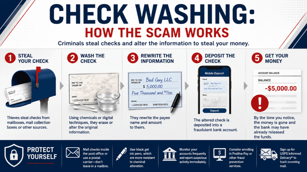 Wyoming County DA warns residents about rise in check washing fraud