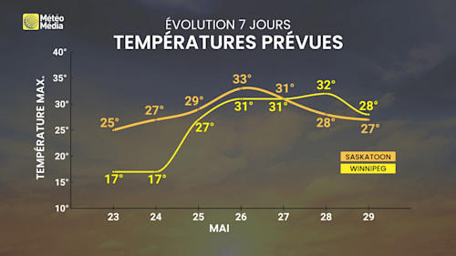 Jusqu’à 35 degrés : forte vague de chaleur prévue au pays