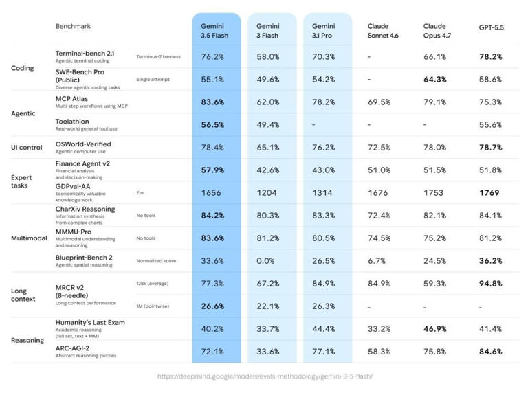 Gemini 3.5 Flash is Google’s new default AI model, and it’s built to ...