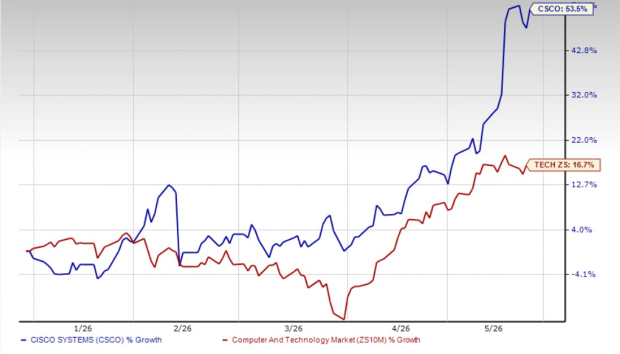 Cisco gains from AI networking boom: More upside ahead?