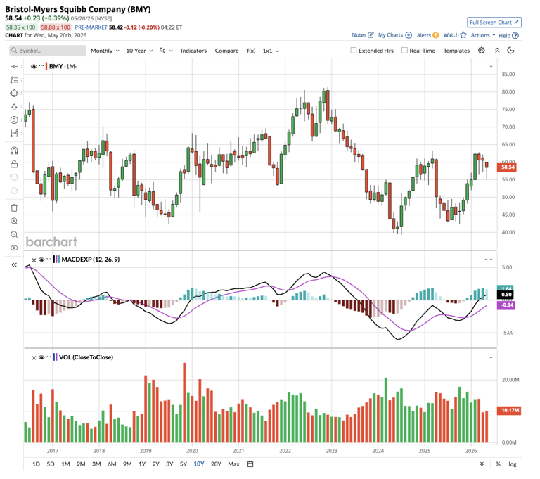 Bristol-Myers Squibb stock rises on Anthropic AI deal. Why this could ...