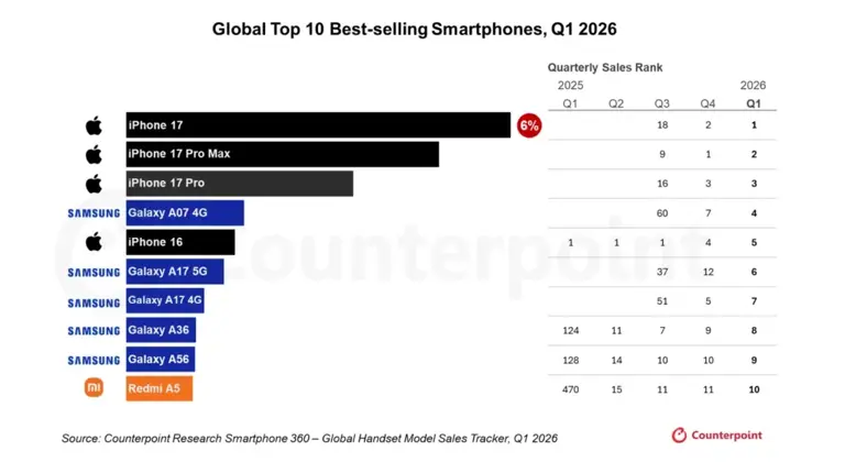 iPhone 17 lineup sweeps Q1 2026 global sales charts, Galaxy S26 Ultra ...